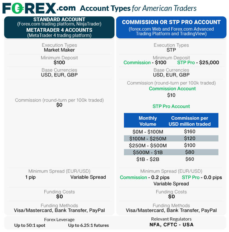7 Best Forex Brokers In USA [2023 Regulated US Brokers]