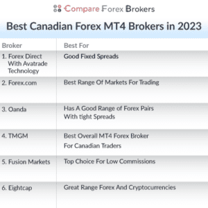 Best MetaTrader 4 Brokers In Canada [2023 Fees + Features]