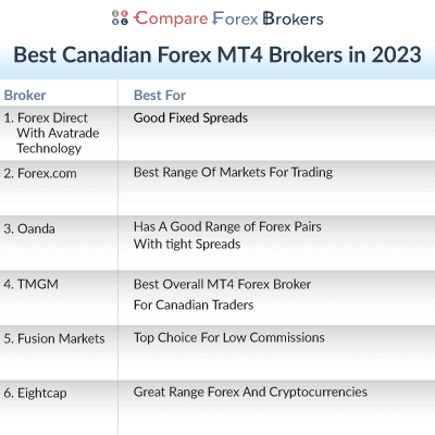 Best MetaTrader 4 Brokers In Canada [2024 Fees + Features]