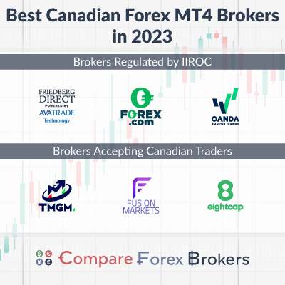 Best MetaTrader 4 Brokers In Canada [2023 Fees + Features]