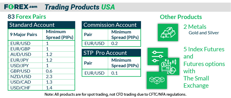 7 Best Forex Brokers In USA [2023 Regulated US Brokers]