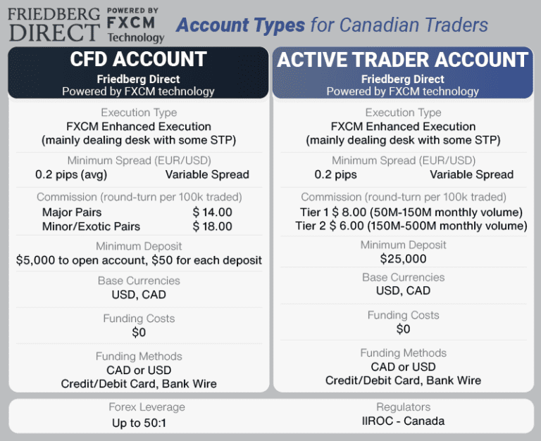 Best Canada CFD Trading Platforms For Beginners [2023 Updated]