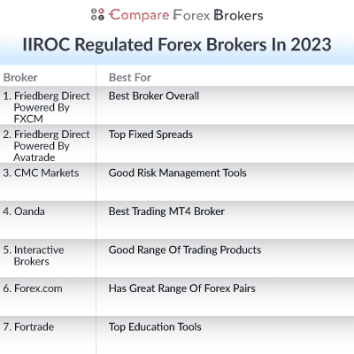 Best CIRO Regulated Forex Broker List [Updated In 2023]