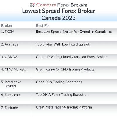 Lowest Spread Forex Brokers In Canada [Nov 2023 Updated]