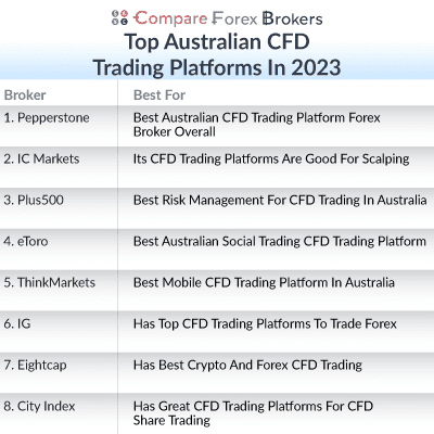 8 Best CFD Trading Platforms For Australians [2023 Updated]