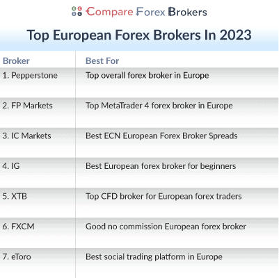 Best Forex Brokers In Europe [Updated For 2023]