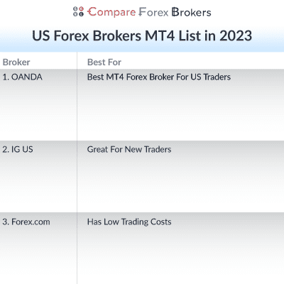Best MT4 Brokers In USA: The Complete List [2023 Updated]