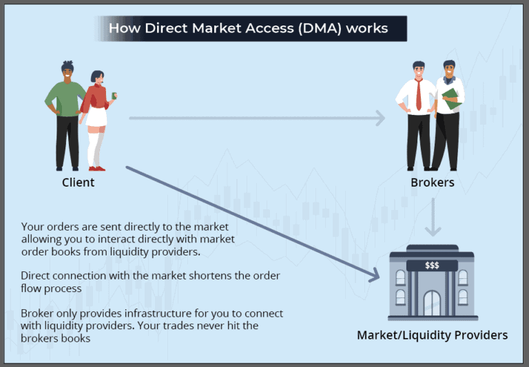 Best DMA Brokers [Direct Market Access] With 2025 Update