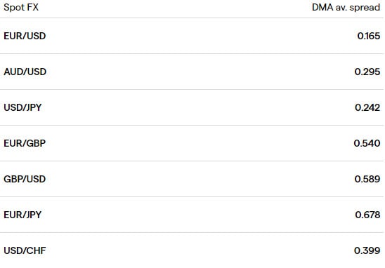 Best DMA Brokers [Direct Market Access] List With 2024 Spreads