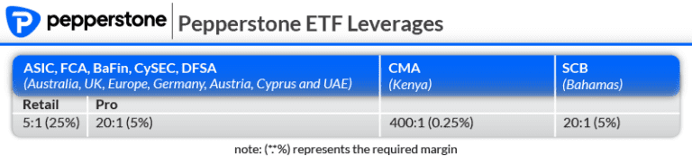 Pepperstone Leverage for Forex, Crypto and CFD Trading