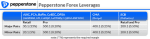 Pepperstone Leverage for Forex, Crypto and CFD Trading