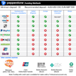 Pepperstone Minimum Deposit To Open An Account [2025 Update]