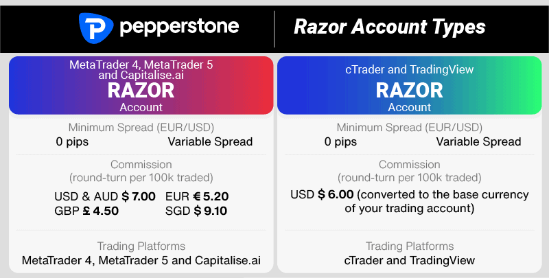 Pepperstone Razor vs Standard Accounts [Update in 2025]