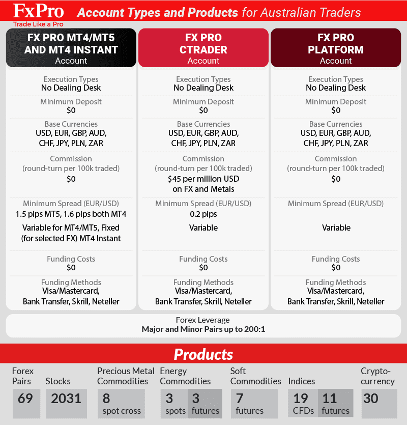 Forex Trading Platforms Review For Australian Traders [2023]