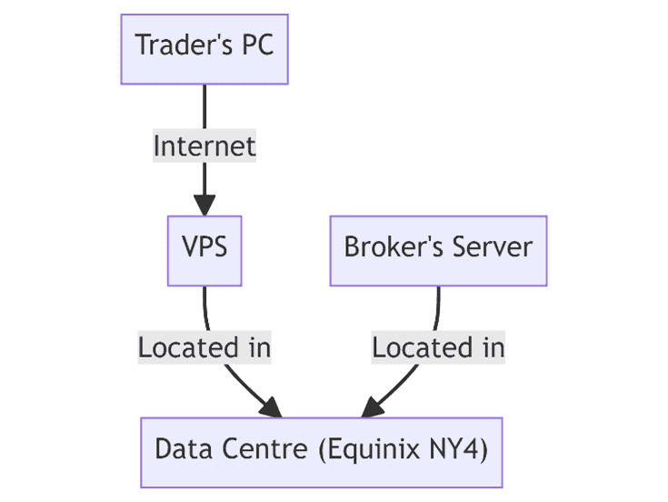 Forex VPS Testing [Our Updated Results For 2025]