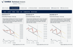 OANDA Canada Review (2026) – Fees, Spreads & Platforms