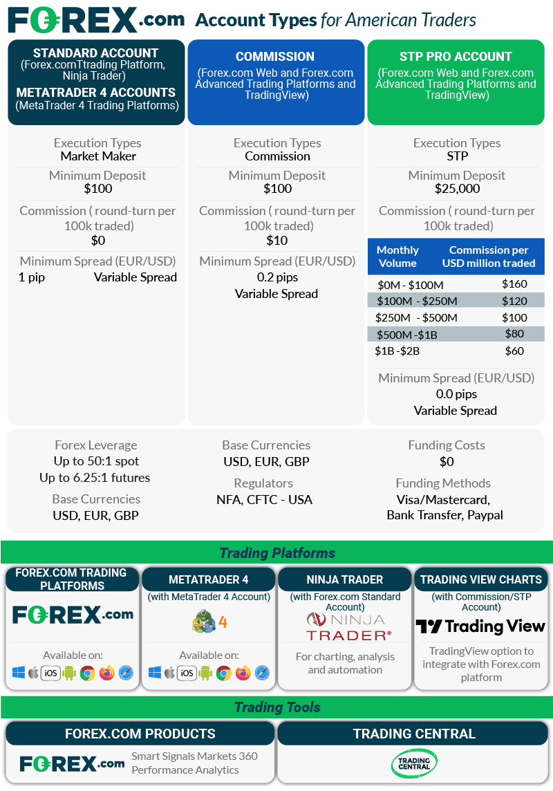 7 Best Forex Brokers In USA [2023 Regulated US Brokers]