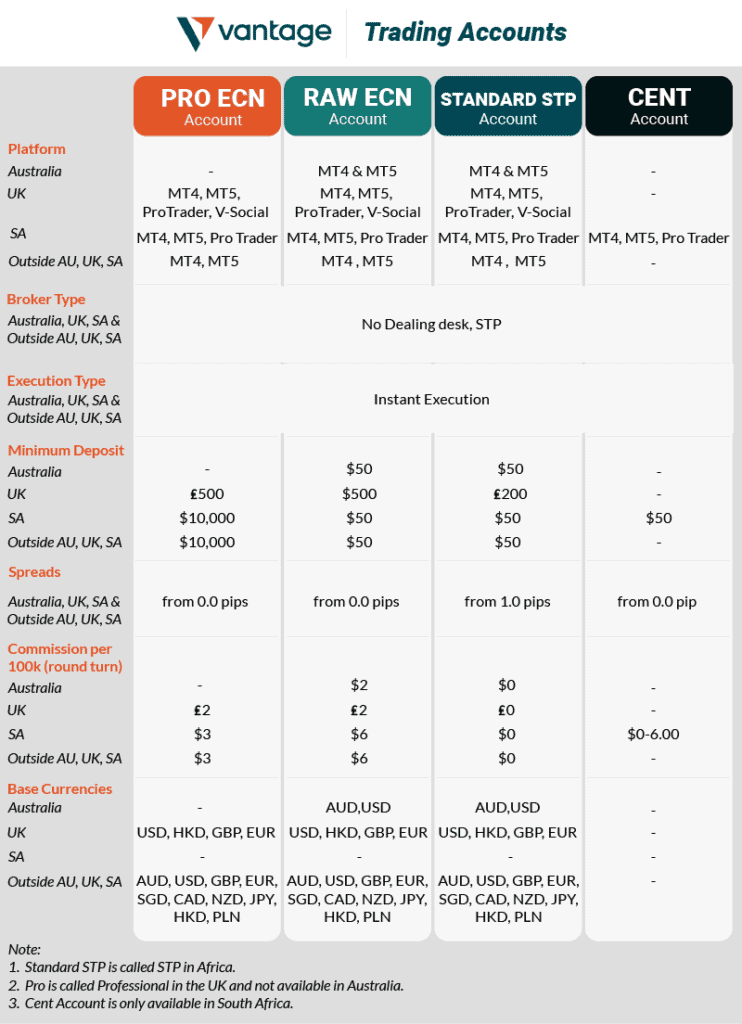 VantageFX Review in 2025 [Spreads & Fees Compared]