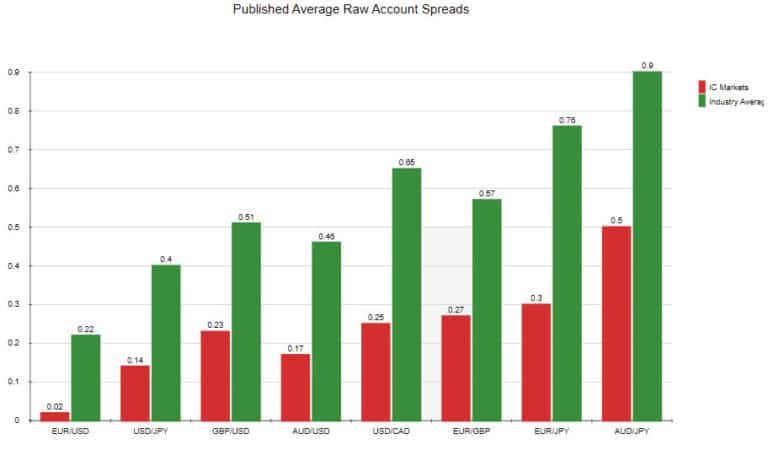 IC Markets Review (2023) - Spreads + Platform Comparison