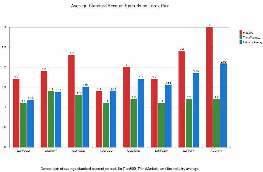 Plus500 vs ThinkMarkets Review: In-Depth Comparison [2025]