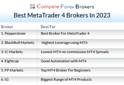 Best Forex Brokers For MetaTrader 4 [2023 MT4 Spreads]