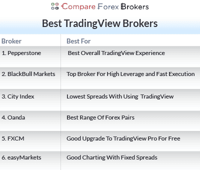 6 Best TradingView Brokers For Chart Trading [2024 Update]