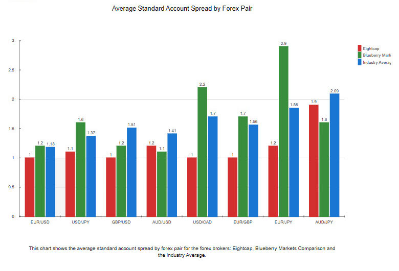 Eightcap vs Blueberry Markets Broker Comparison [2023 Update]