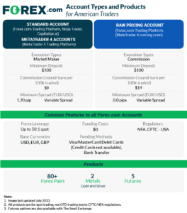 7 Best Forex Brokers In The USA [Regulated US Brokers]