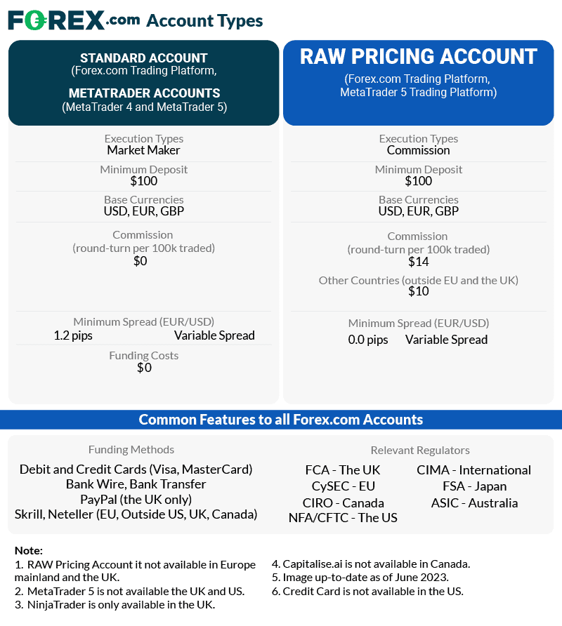 FOREX.com Review 2023 - Spreads + FX Trading Platform