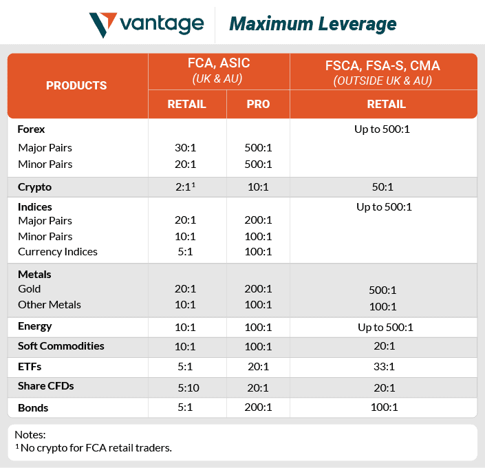 VantageFX Review in 2024 [Spreads & Fees Compared]