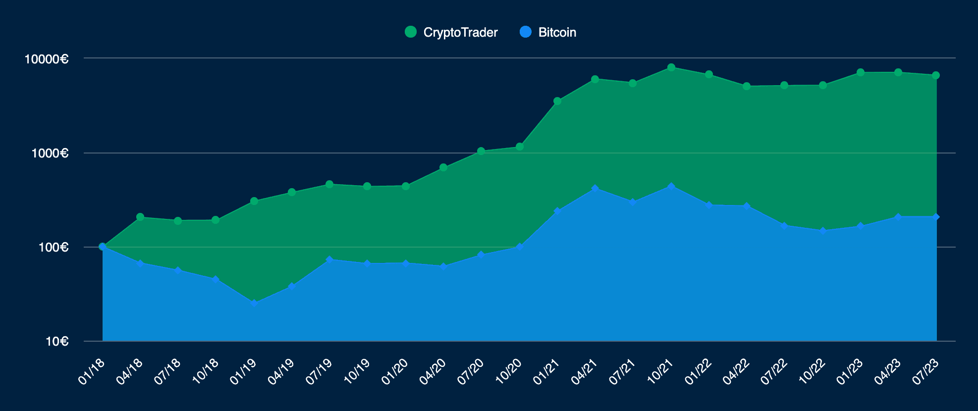 Best Automated Crypto Trading Platforms Australia [2023]