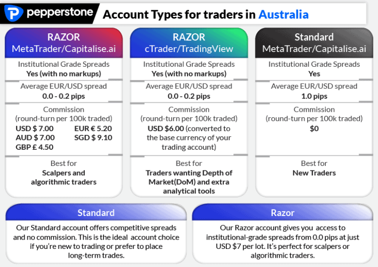 10 Best Forex Brokers In Australia [2025 Fees + Features]