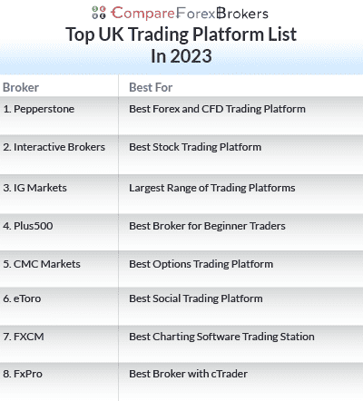 Best UK Trading Platforms In 2023: Shares, Day Trading + CFDs