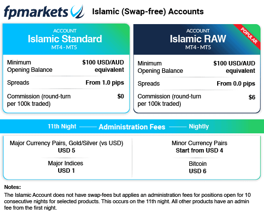 FP Markets Review With Spreads + Platforms [2023 Updated]