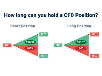 How Long Can You Hold A CFD Position [2025]
