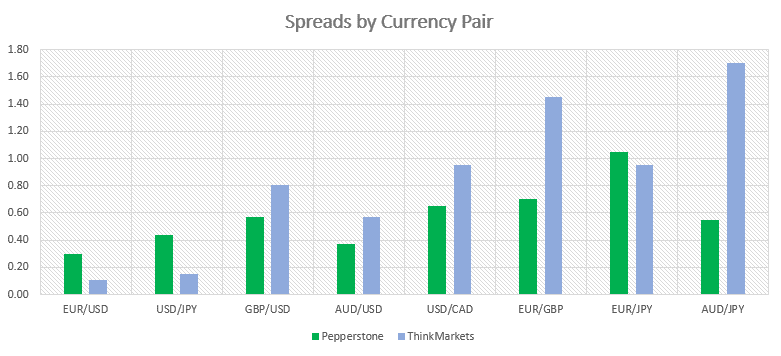 Pepperstone vs ThinkMarkets: In-Depth Review in 2024