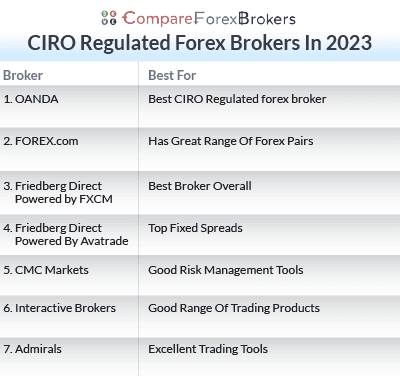 Best CIRO Regulated Forex Broker List [Updated In 2024]