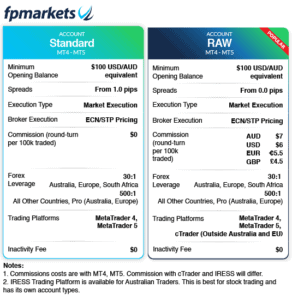 FP Markets Review in 2025 [Spreads & Fees Compared]