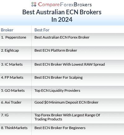 8 Best ECN Brokers in Australia [2024 Spreads and Features]