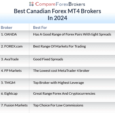 Best MT4 Brokers In Canada [Updated 2025 Spreads Update]