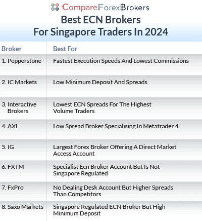 The Top ECN Brokers In Singapore For Trading [Update in 2025]