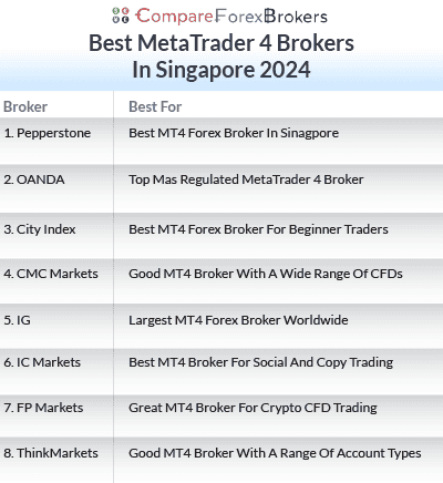 Best MetaTrader 4 Brokers In Singapore [2024 Review]