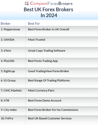 10 Best Forex Brokers In UK Of Jan 2024 [FCA Regulated]