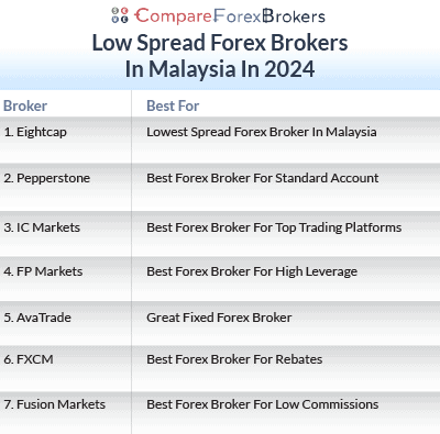 Lowest Spread Forex Broker In Malaysia [Updated 2025]