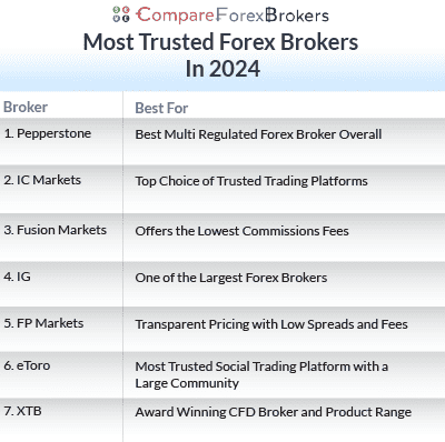 The Most Trusted Forex Brokers List [2025 Update]