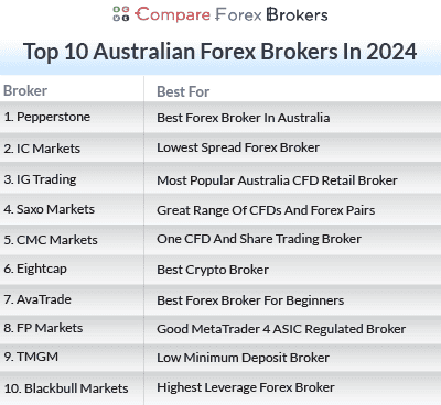 10 Best Forex Brokers In Australia [2025 Fees + Features]