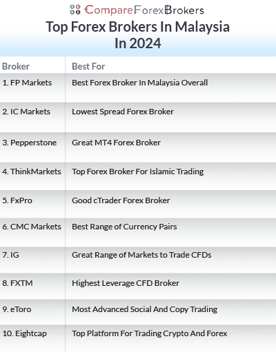 Top 10 Forex Brokers In Malaysia [2025 Fee Comparison]
