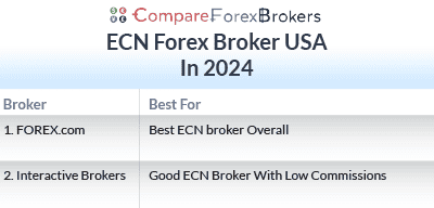 Compare Our Best ECN Brokers In The USA [2025 Guide]