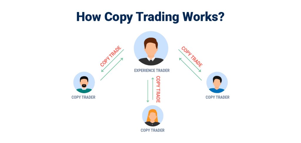 Best Copy Trading Platform + Brokers [Updated 2025]