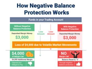 Forex Brokers With Negative Balance Protection [Updated 2025]